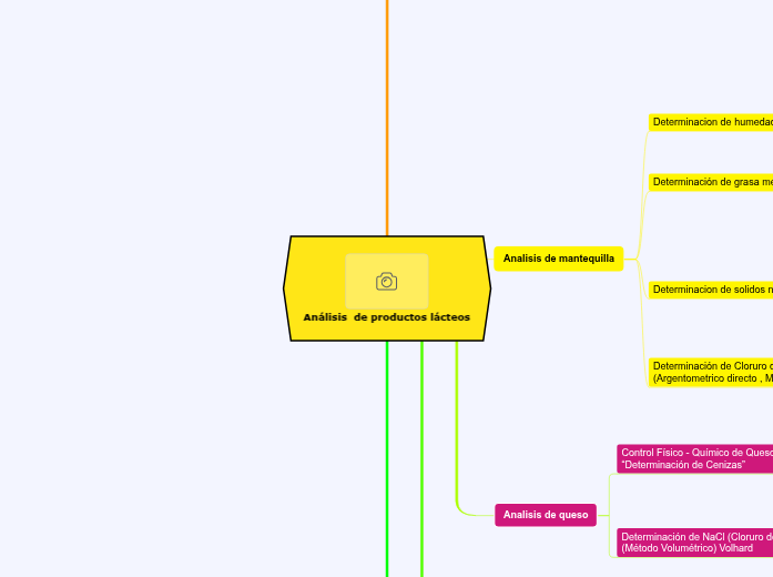 Análisis de productos lácteos - Mind Map
